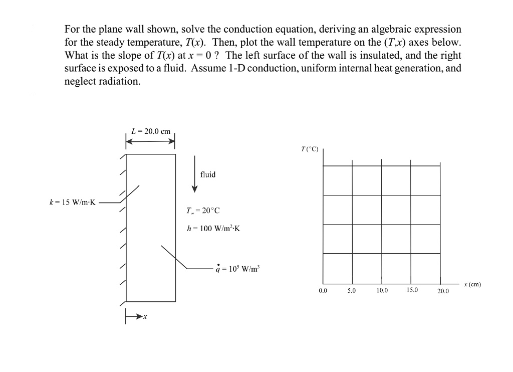 SOLVED: For the plane wall shown, solve the conduction equation ...