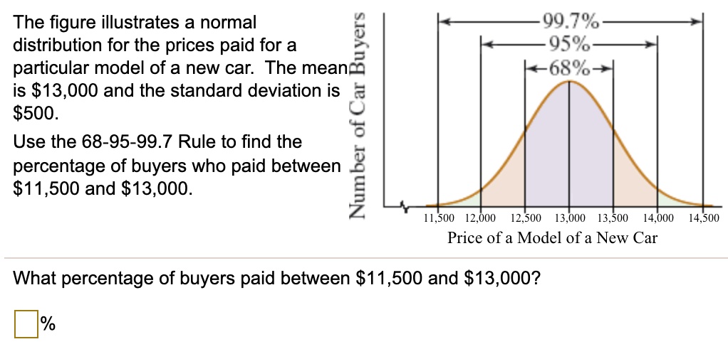 The figure illustrates a normal distribution for the prices paid for a ...