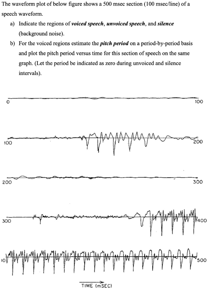 The waveform plot of below figure shows a 500 msec section...