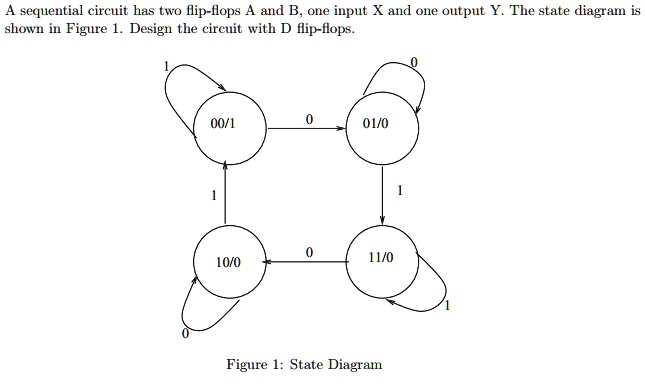 Solved A Sequential Circuit Has Two Flip Flops A And B One Input X And One Output Y The State