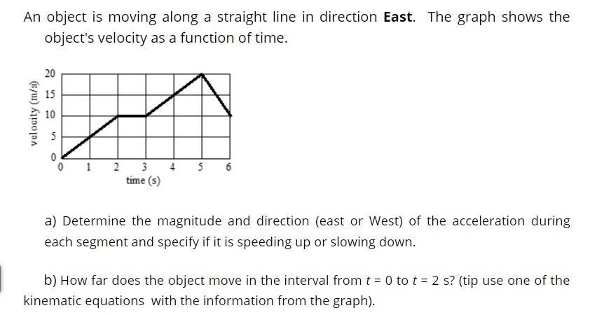 An object is moving along a straight line in direction East. The graph shows the object's ...