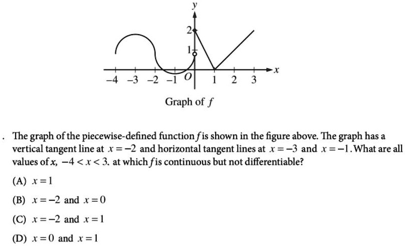 SOLVED: Graph of f The graph ofthe piecewise-defined function fis shown ... SOLVED: Graph of f The graph ofthe piecewise-defined function fis shown ...