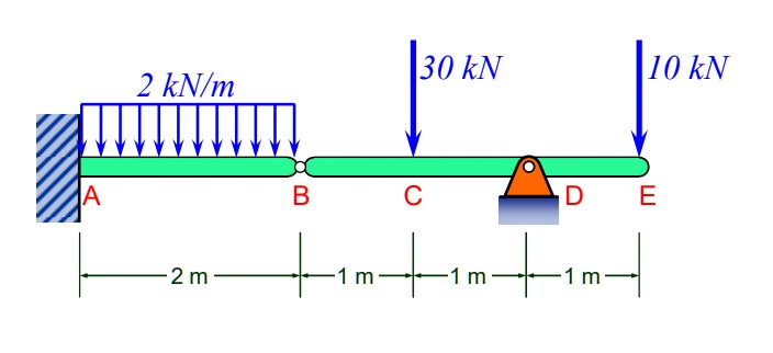 Draw the shear force and bending moment diagrams for leg ABCDE of the ...