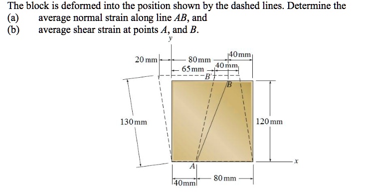 The block is deformed into the position shown by the dashed lines ...