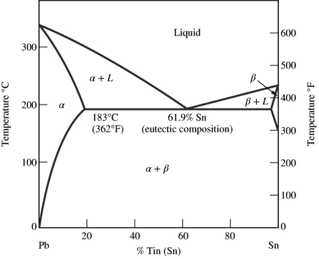 Using the lead-tin phase diagram in Figure 6.3, determine the liquid ...