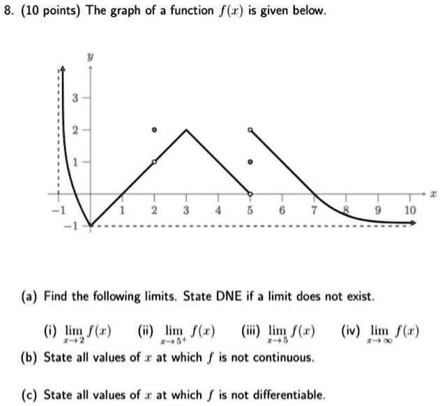 8. (10 points) The graph of a function f(x) is given below. (a) Find the following limits. State ...