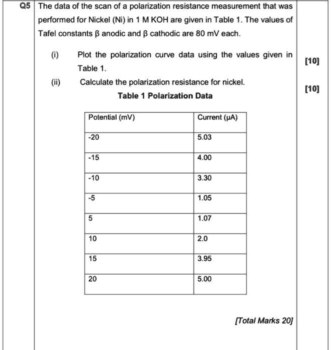 SOLVED: Q5 The data of the scan of a polarization resistance ...