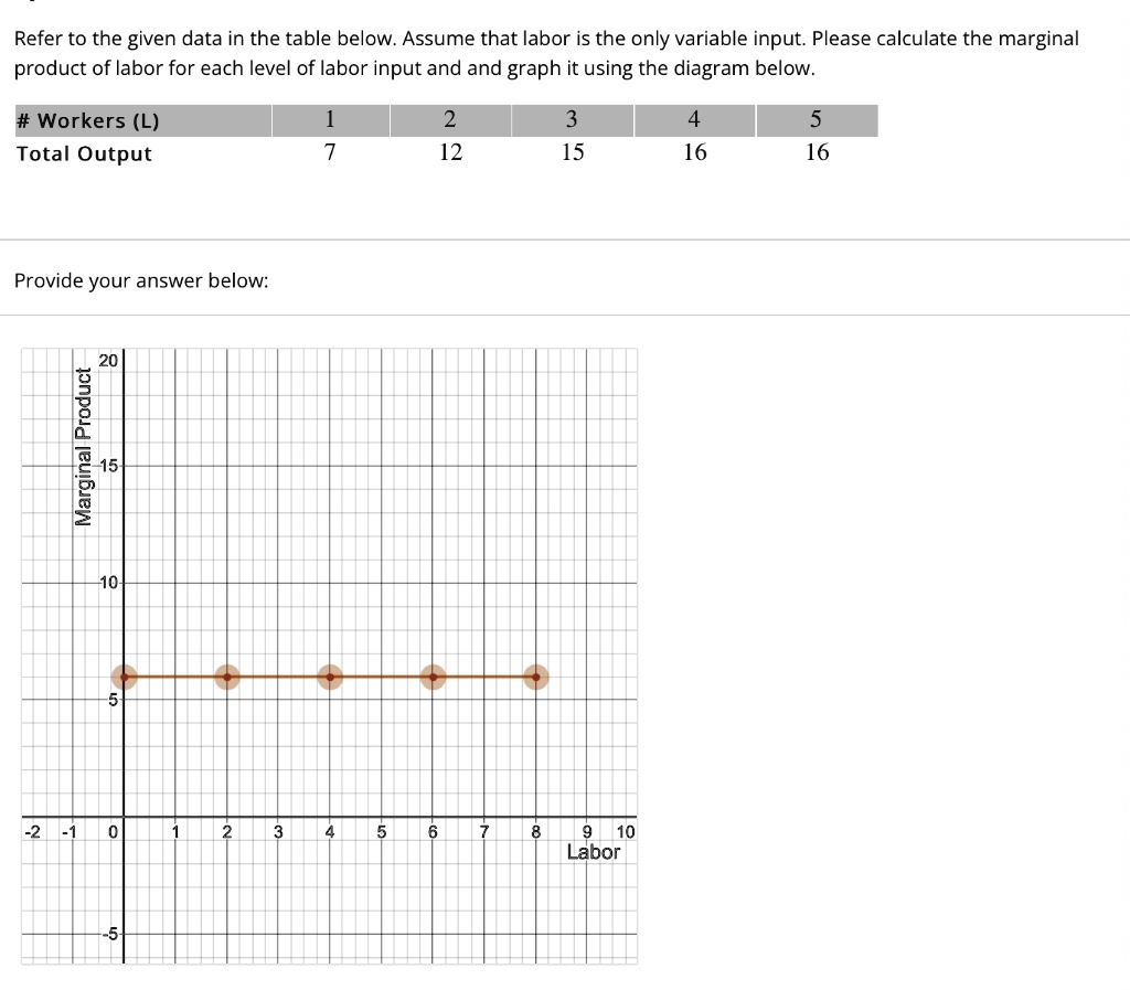 Refer To The Given Data In The Table Below Assume That Labor Is The Only Variable Input Please