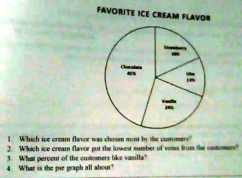FAVORITE ICE CREAM FLAVOR Chocolate 45% Ube 11% Vanilla 24% 1. Which ...
