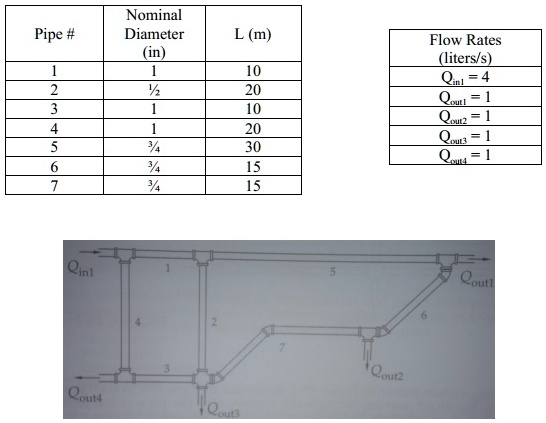 Nominal Pipe # Diameter (in) L (m) Flow Rates (liters/s) 1 1 10 Qin1 ...