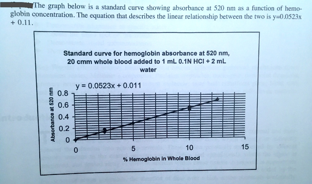 The graph below is a standard curve showing absorbance at 520 nm as a function of hemoglobin ...