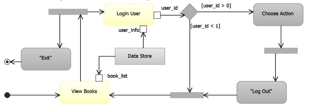 SOLVED: can provide instructions on how to create an activity diagram ...