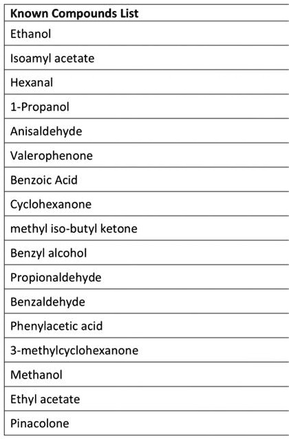 SOLVED:Known Compounds List Ethanol Isoamyl acetate Hexanal 1-Propanol ...