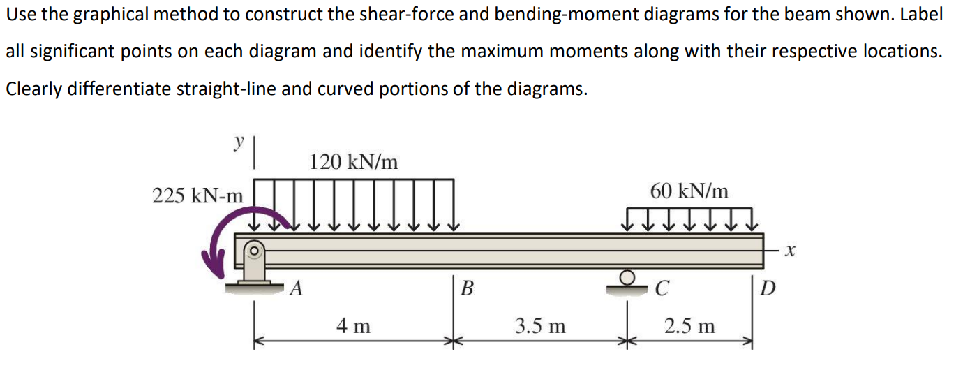[GET ANSWER] Use the graphical method to construct the shear-force and ...