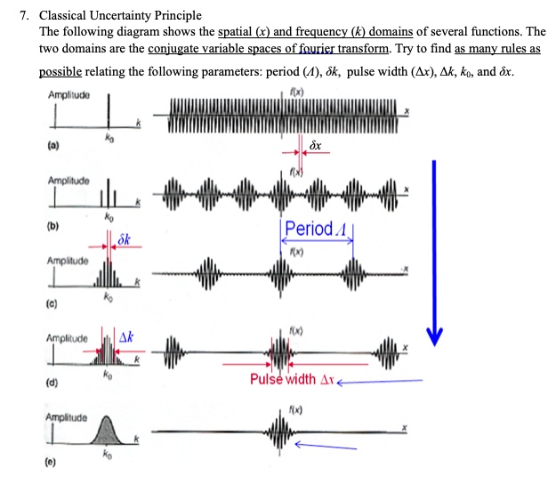 7. Classical Uncertainty Principle The following diagram shows the ...