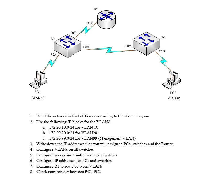 SOLVED: Build a network and show all configuration commands. GO/O F0/2 FO/1 FO/1 F03 F0/4 PC1 ...