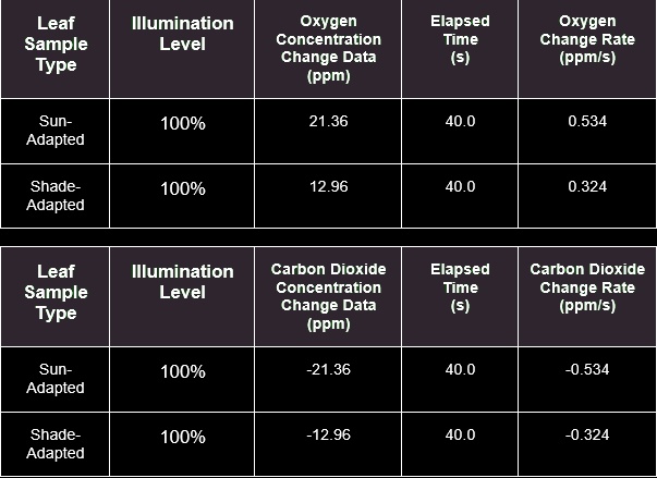 SOLVED: Question [1]: Review the chemical reaction for photosynthesis ...