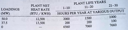 LOADINGS (MW) | PLANT NET HEAT RATE (BTU/KWH) | PLANT LIFE YEARS ...