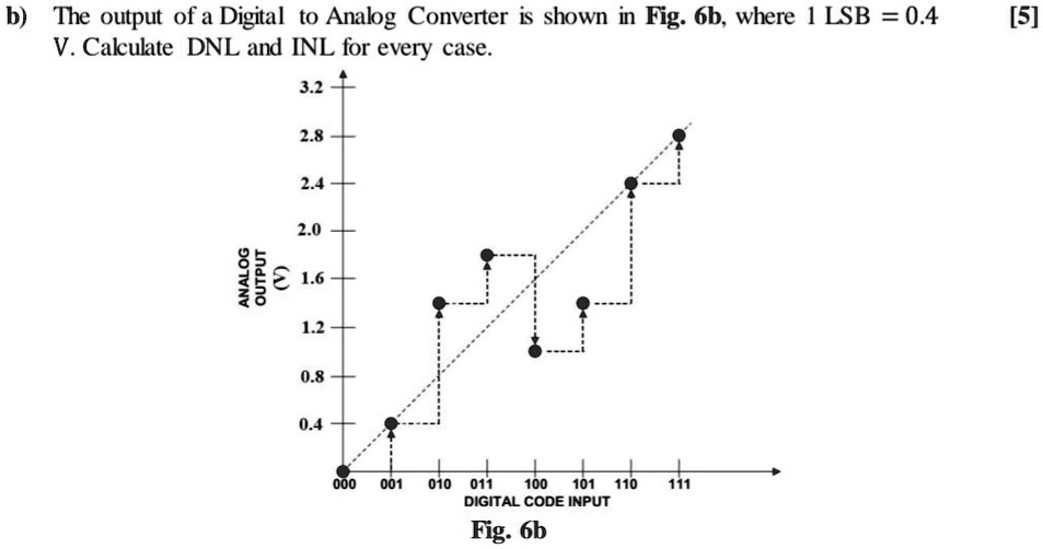 SOLVED: The output of a Digital to Analog Converter is shown in Fig. 6b ...