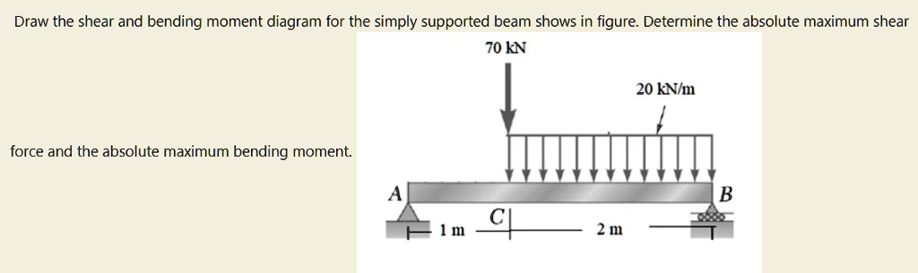 Draw the shear and bending moment diagram for the simply supported beam ...