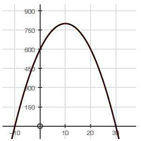 SOLVED: 'A graph of a quadratic function is shown below. graph of y ...