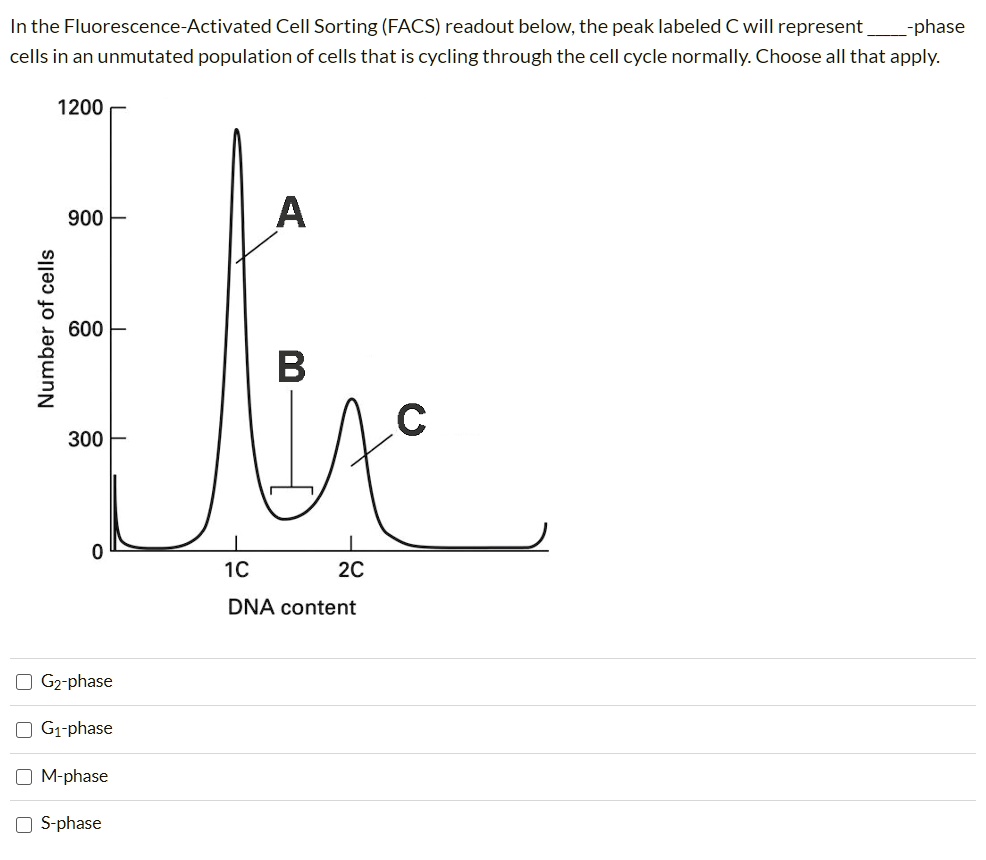 in the fluorescence activated cell sorting facs readout below the peak ...
