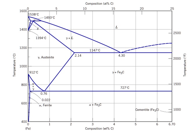 SOLVED: We have a 99.65 wt% Feâ€“0.35 wt% C alloy. The temperature is ...
