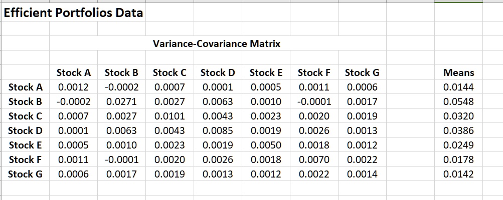 SOLVED: Use the Variance-Covariance matrix in Efficient Portfolios Data ...