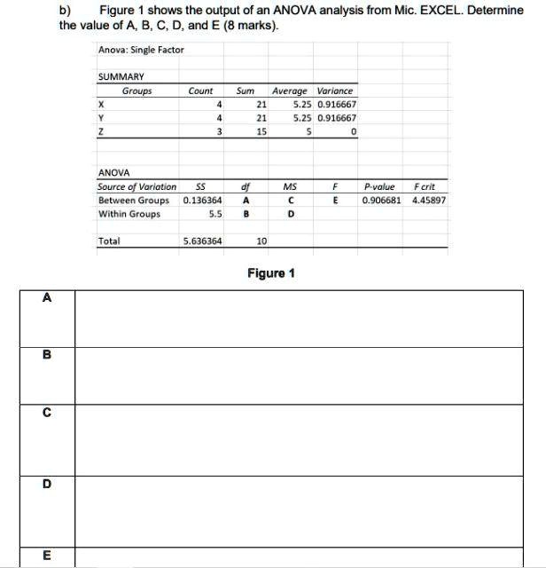 SOLVED: Figure shows the output of an ANOVA analysis from Mic EXCEL: Determine the value of A, B ...