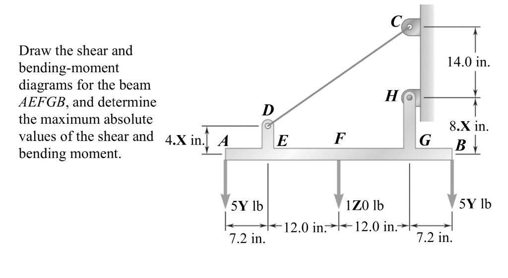 draw the shear and bending moment diagrams for the beam aefgb and ...