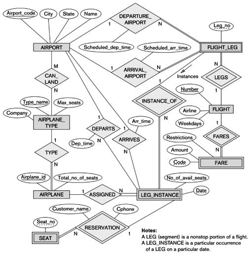 Carry out the 9 (nine) steps of the ER-to-Relational mapping algorithm ...