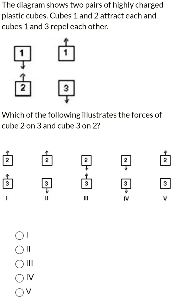 SOLVED: The diagram shows two pairs of highly charged plastic cubes ...