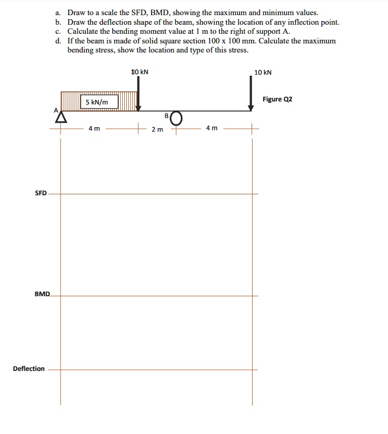a. Draw to a scale the SFD, BMD, showing the maximum and minimum values ...