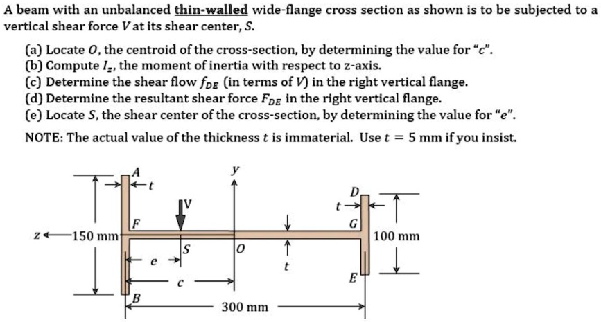 A beam with an unbalanced thin-walled wide-flange cross section as ...