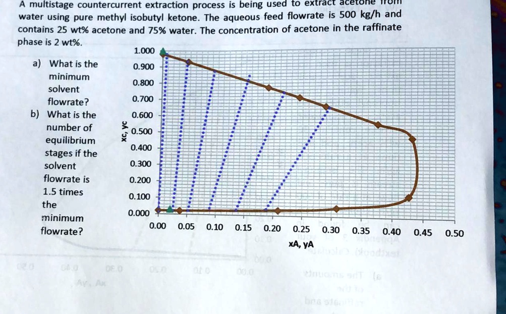 SOLVED: A multistage countercurrent extraction process is being used to ...