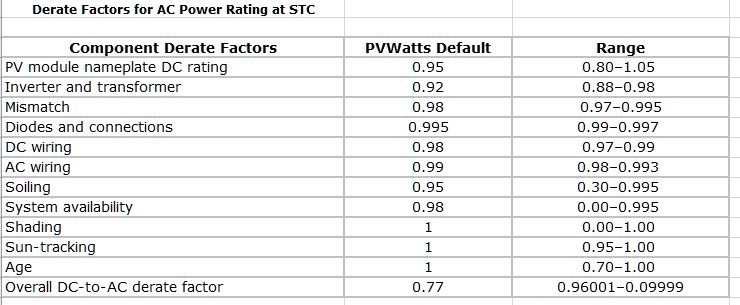 SOLVED: Derate Factors for AC Power Rating at STC Component Derate ...