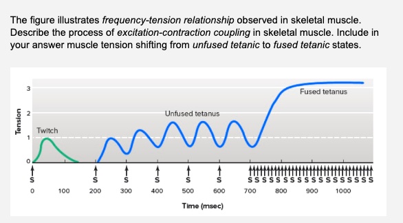 SOLVED: The figure illustrates the frequency-tension relationship ...