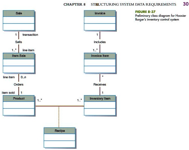 CHAPTER 8 STRUCTURING SYSTEM DATA REQUIREMENTS FIGURE 8-37 30 Preliminary class diagram for ...
