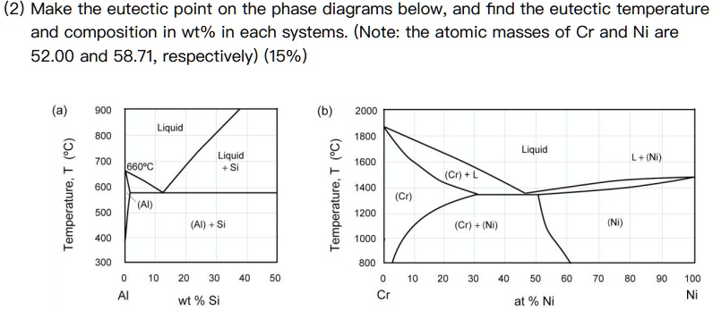 SOLVED: (2) Make the eutectic point on the phase diagrams below, and find the eutectic ...