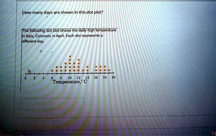 how many days are shown in this dot plot tthe tollowing dot plott shows ...