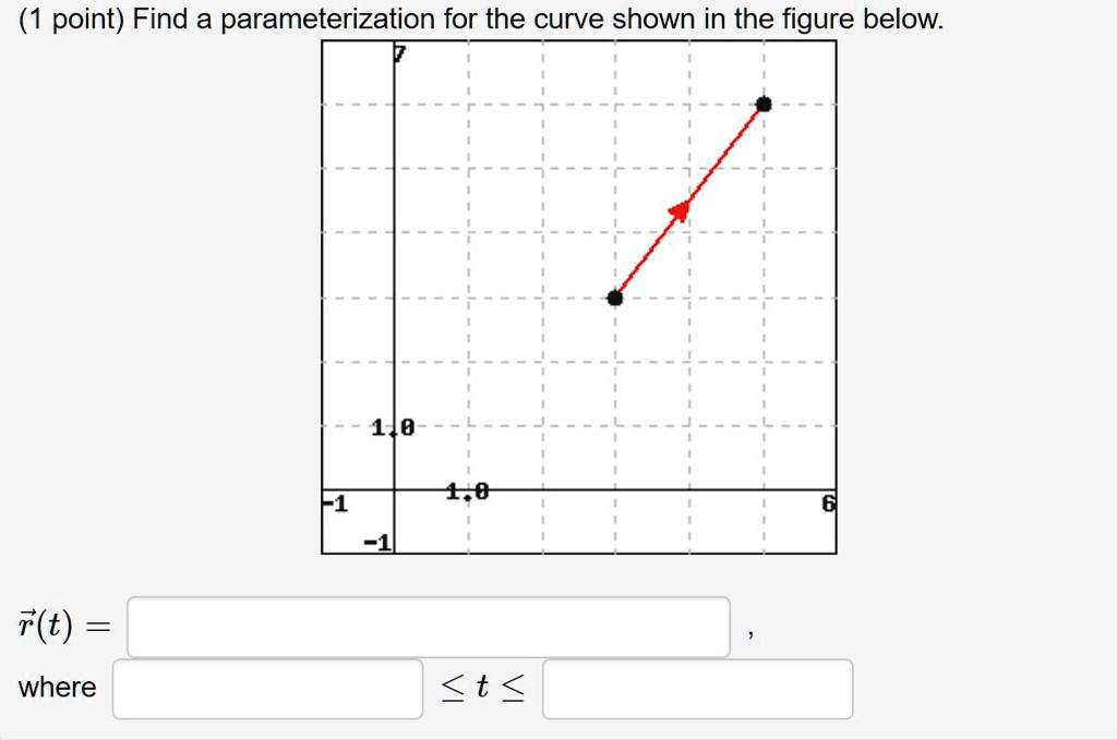 1 point find a parameterization for the curve shown in the figure below ...