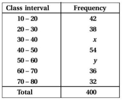 Class interval Frequency 10-20 42 20-30 38 30-40 x 40-50 54 50-60 y 60-70 36 70-80 32 Total 400