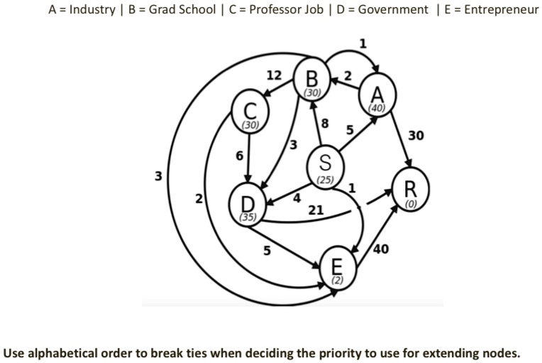 A = Industry | B = Grad School | C = Professor Job | D = Government | E ...