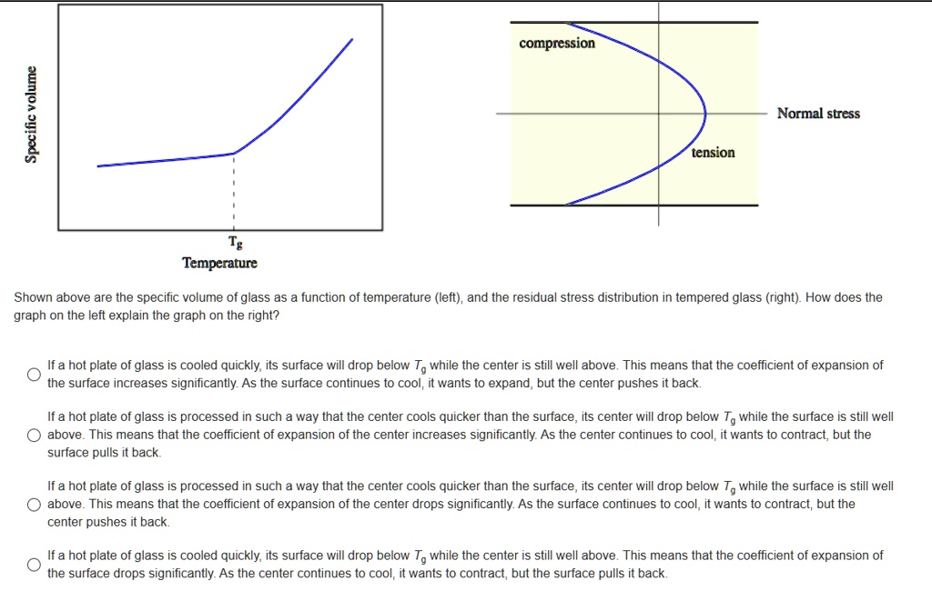 SOLVED: compression Specific volume Normal stress tension Tg ...