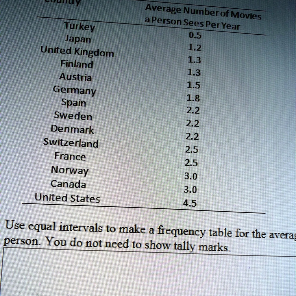 SOLVED: "The chart below shows the average number of movies seen per ...