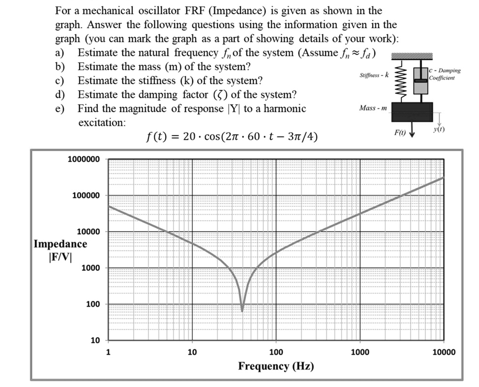 For a mechanical oscillator FRF (Impedance) is given as shown in the ...