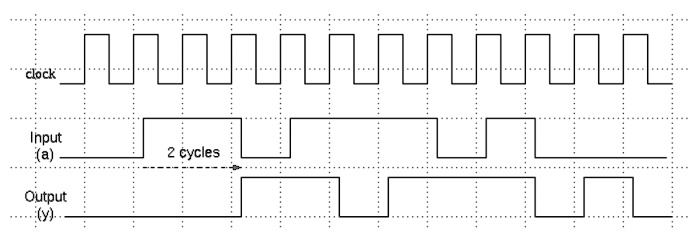 SOLVED: Question: Draw the diagram of a circuit that can delay the input signal shown below by 2 ...