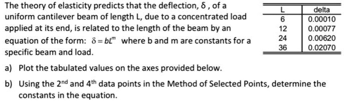SOLVED: The theory of elasticity predicts that the deflection of a ...
