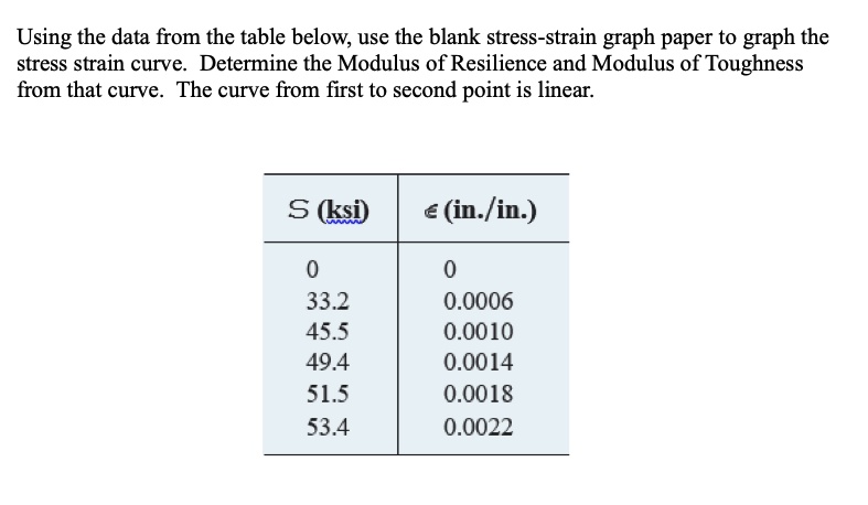 Using the data from the table below, use the blank stress-strain graph ...