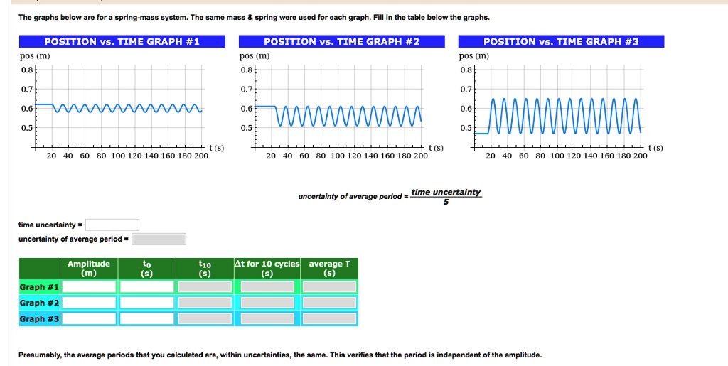 SOLVED: The graphs below are for spring FmARI system. The same mass ...
